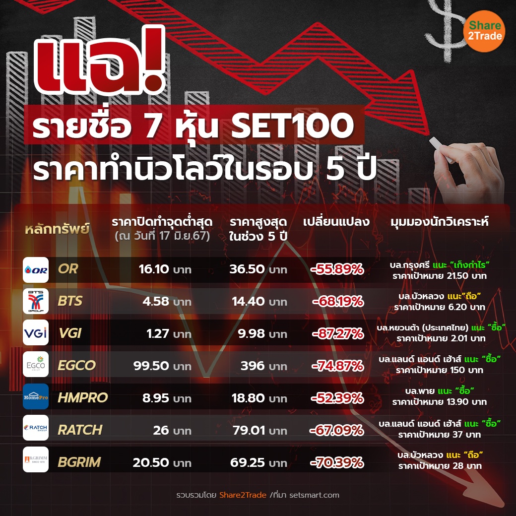 แฉ! รายชื่อ 7 หุ้น SET100 ราคาทำนิวโลว์ในรอบ 5 ปี | Share2Trade